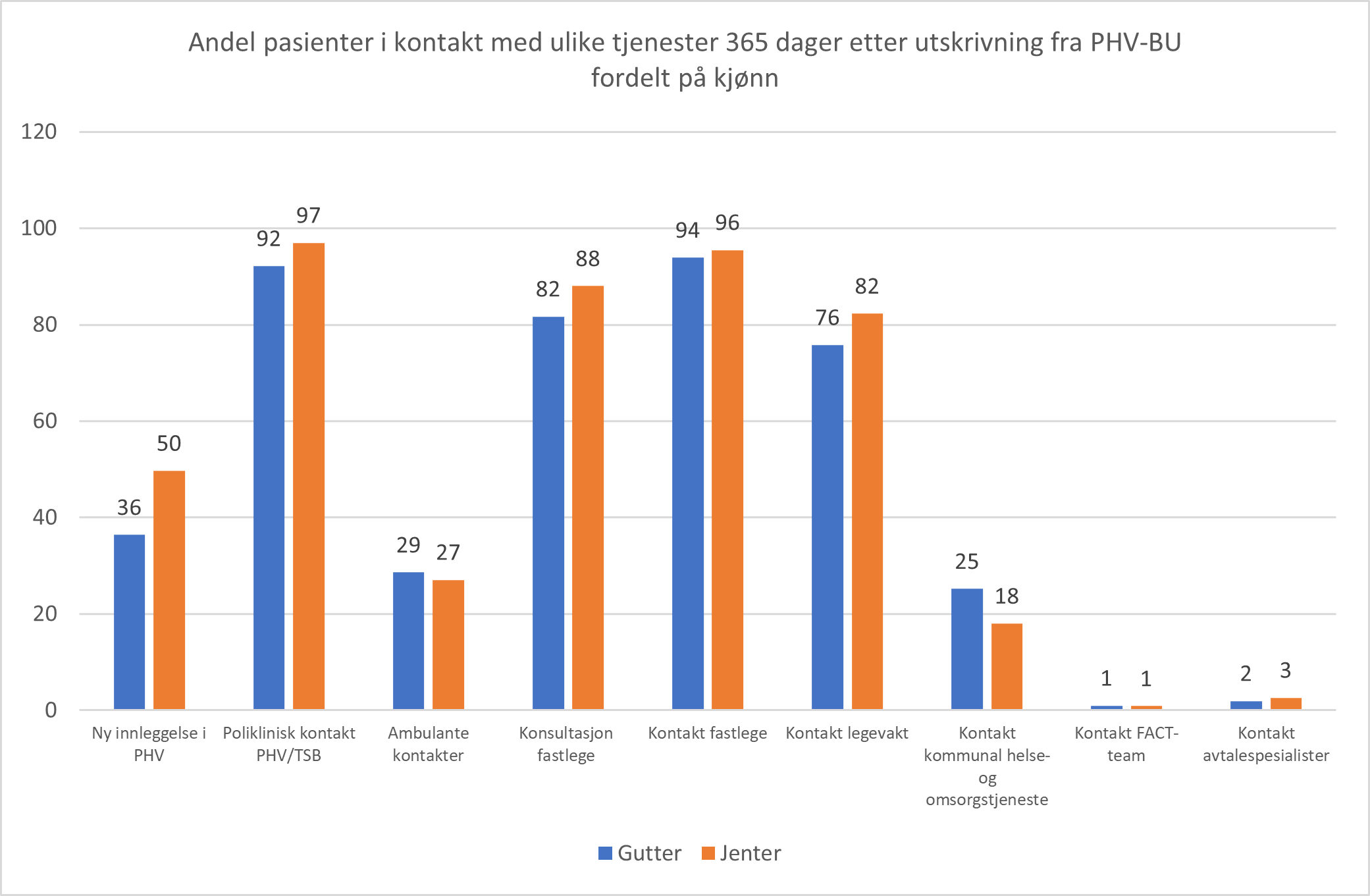 Bruk av tjenester 365 dager etter utskrivning - Helsedirektoratet